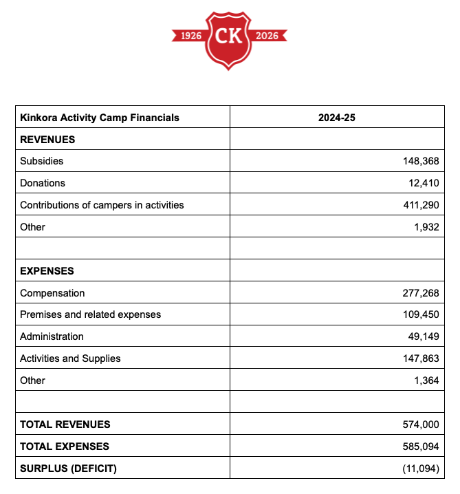 Reports and Publications - Kinkora Activity Camp